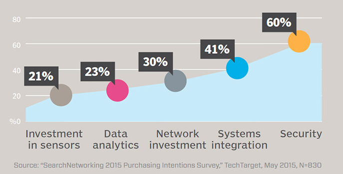 Top 10 Challenges Enterprises Face In IoT Implementation - Finoit