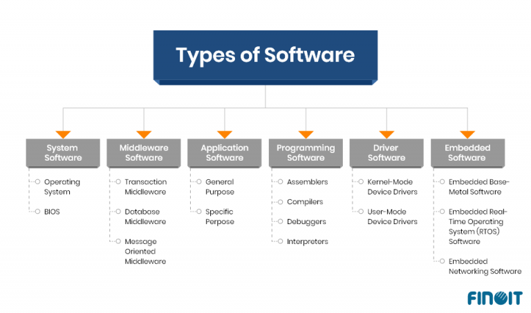 What Is Software A Complete Guide On Computer Software