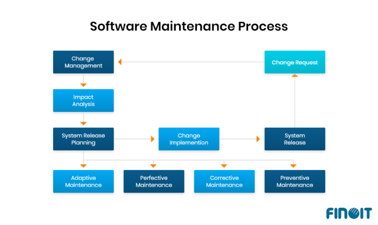 How To Categorize Software Development Projects By Objectives - Finoit