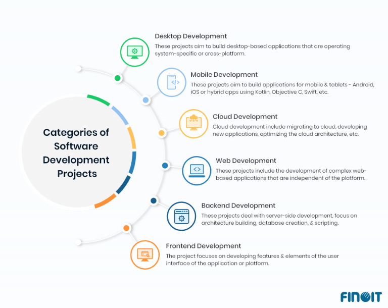 How To Categorize Software Development Projects By Objectives - Finoit How To Categorize Software Development Projects By Objectives - Finoit