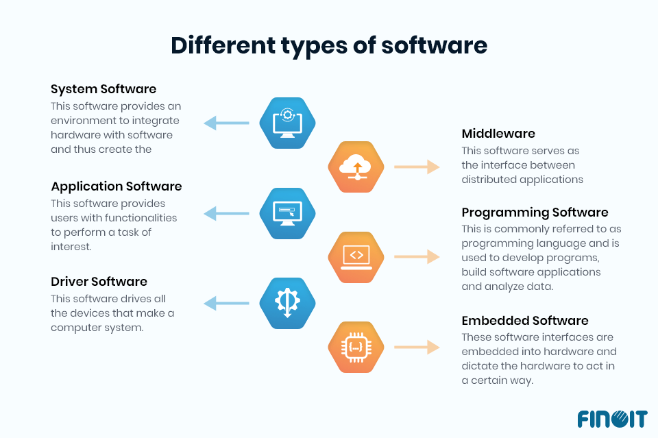6 Most Important Types Of Software That You Should Know
