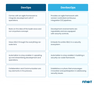 DevSecOps - Integrating Security Across SDLC