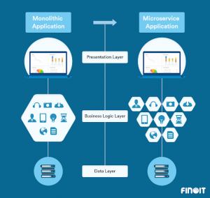 Monolithic to Microservices architecture - Detailed guide to Migrate