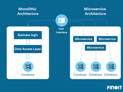 Monolithic to Microservices architecture - Detailed guide to Migrate
