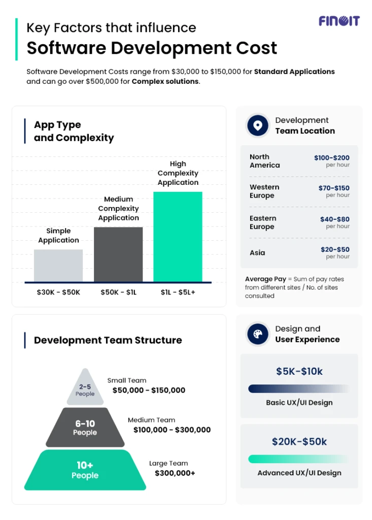 How much does Software Development cost in 2025?